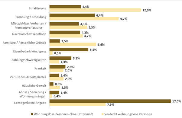 Wie viele Obdachlose gibt es in Deutschland?